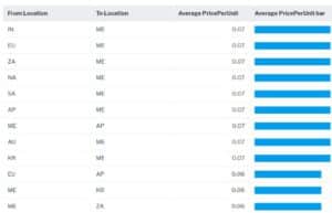 AWS S3 Pricing: The Hidden Storage Costs Lurking in Your Buckets
